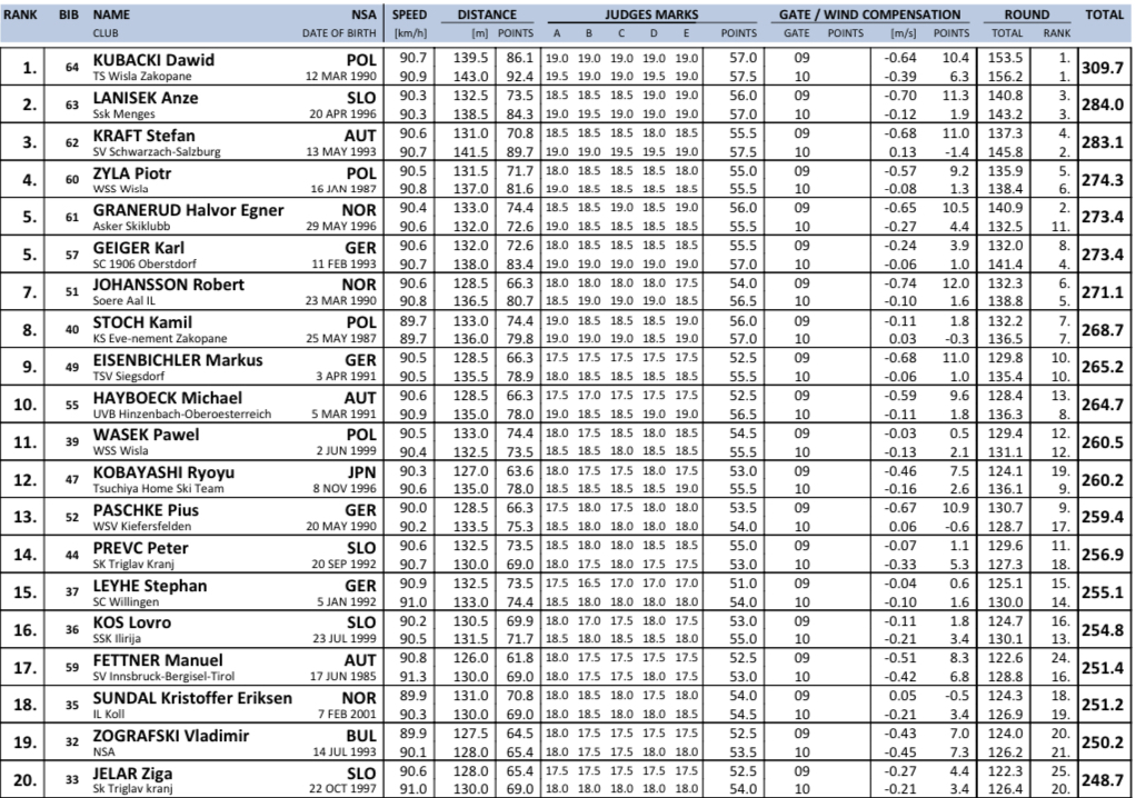 Startlister og resultater Verdenscup Hopp Titisee Neustadt 2022 - menn ...