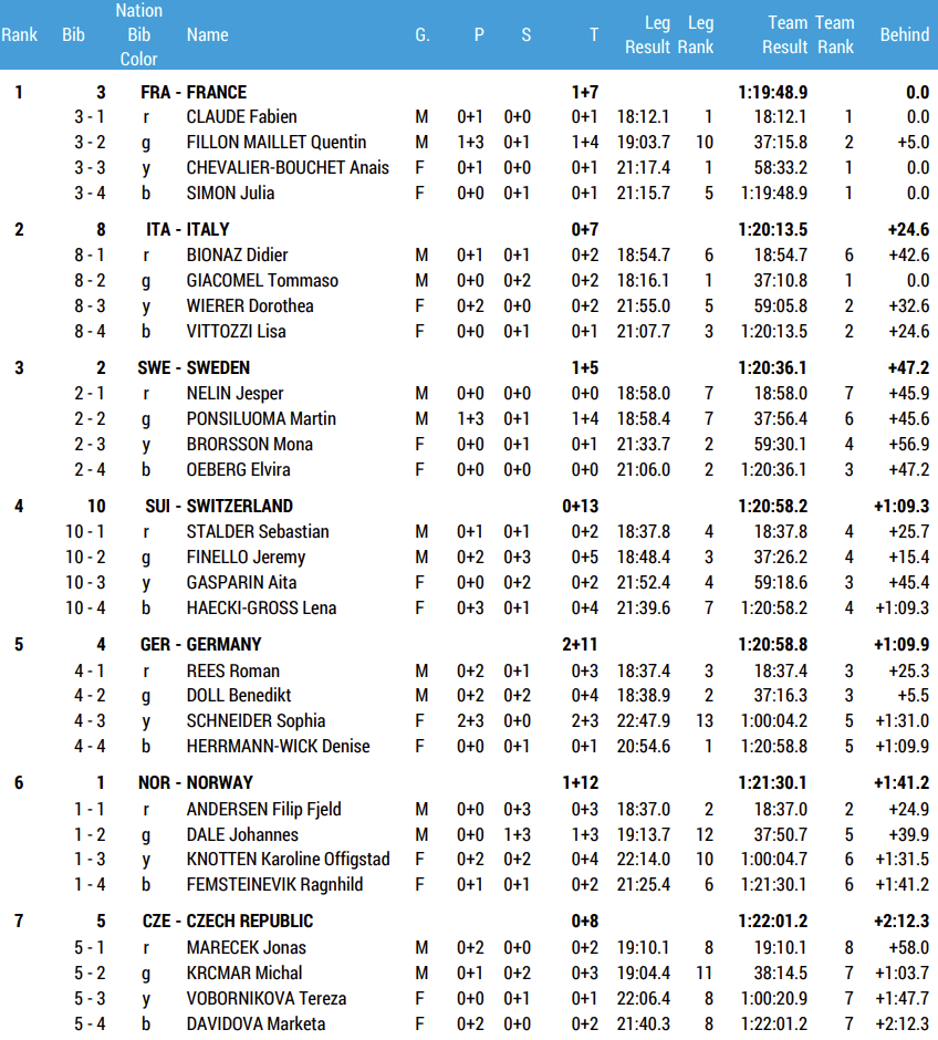 Resultater Mixstafett Pokljuka 2023 Sportsidioten no resultater-mixstafett-pokljuka-2023-sportsidioten-no