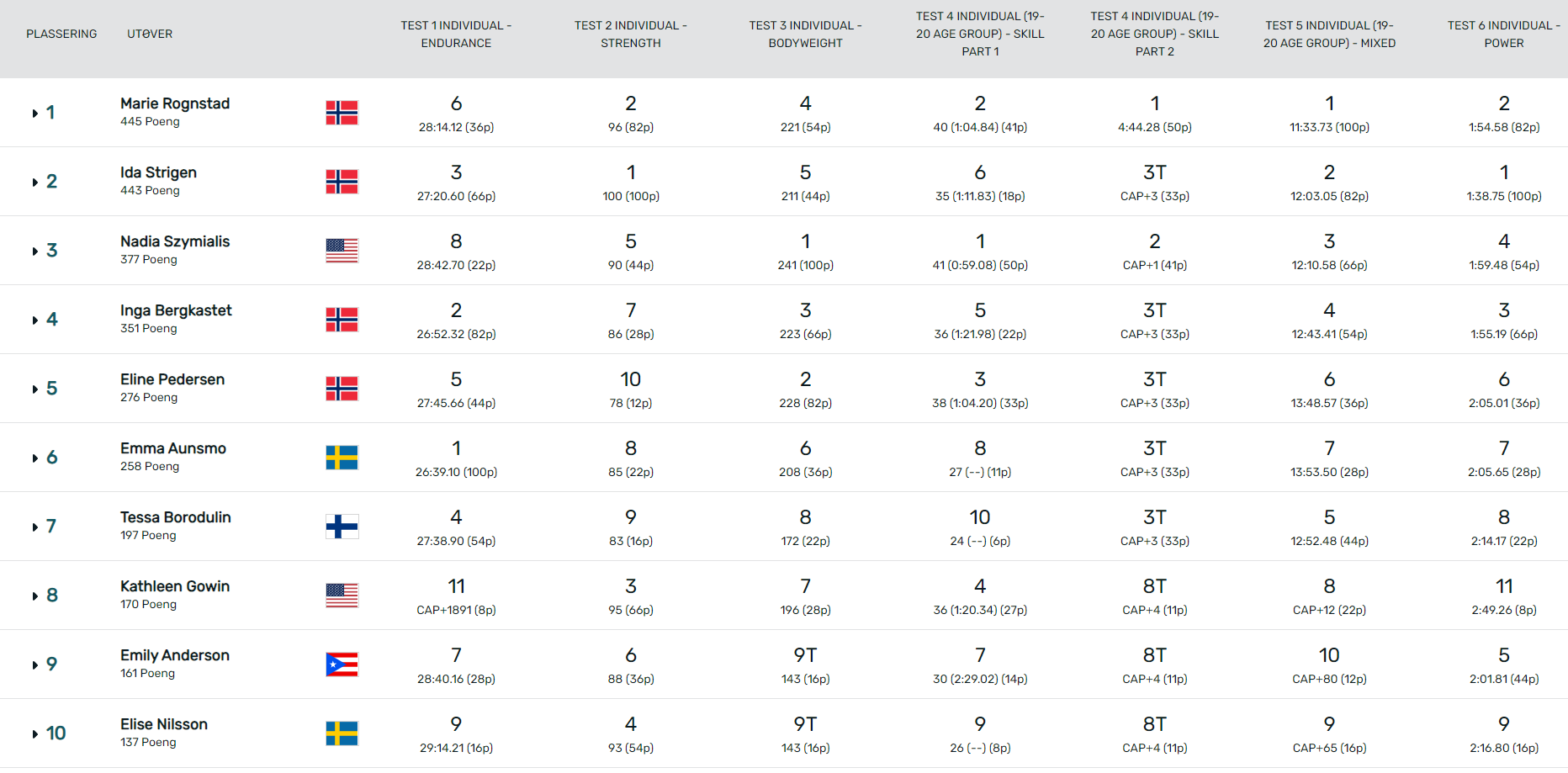 Resultater VM Functional Fitness 2023 - Sportsidioten.no