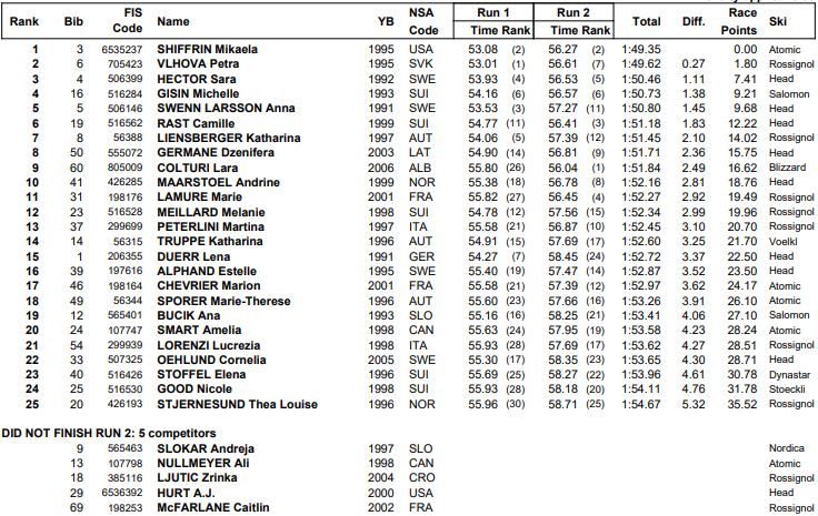 Verdenscup alpint Flachau 2024 program og resultater - Sportsidioten.no