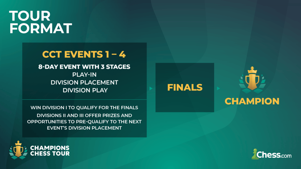 Program og resultater Champions Chess Tour 2024 - Sportsidioten.no
