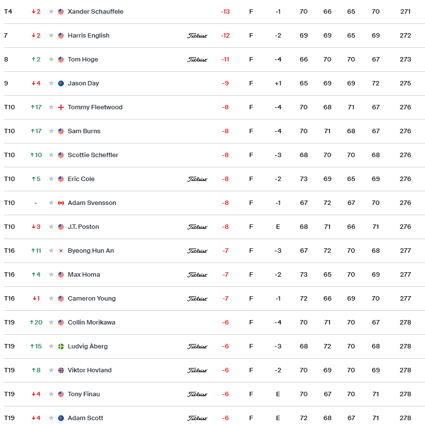 Resultater PGA touren - The Genesis Invitational 2024 - Sportsidioten.no