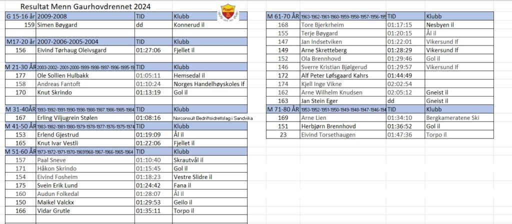 Resultater Gaurhovdrennet 2024 - Sportsidioten.no