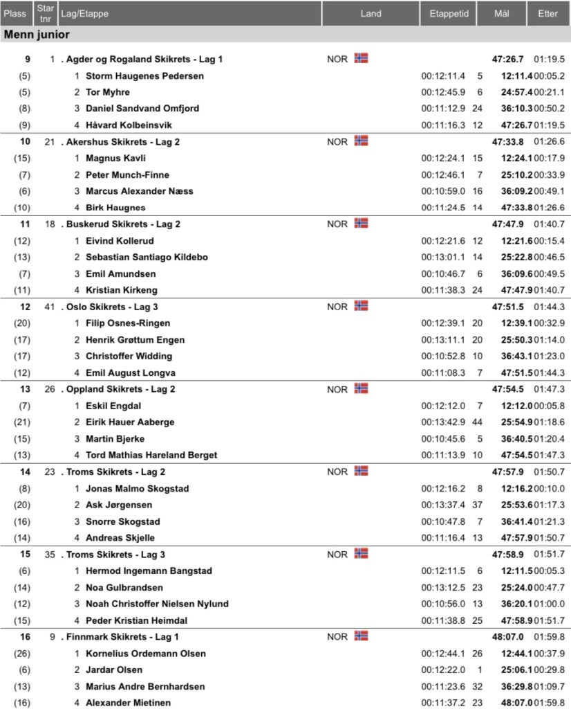 Resultater 4 x 5 km stafett menn Junior NM Nybygda 2024 - Sportsidioten.no