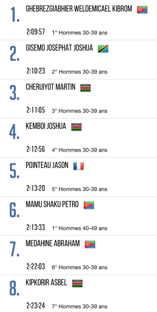 Results Geneve Marathon 2024