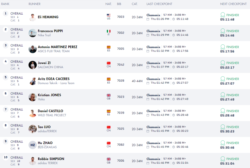 Resultater OCC 2024 UTMB Mont Blanc - Sportsidioten.no