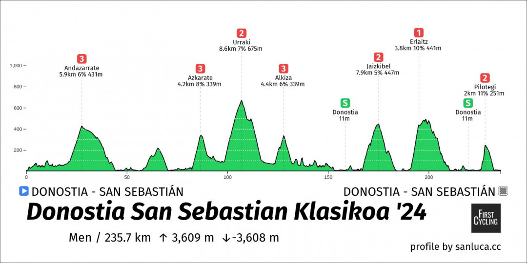 Resultater Clasica San Sebastian 2024 - Sportsidioten.no