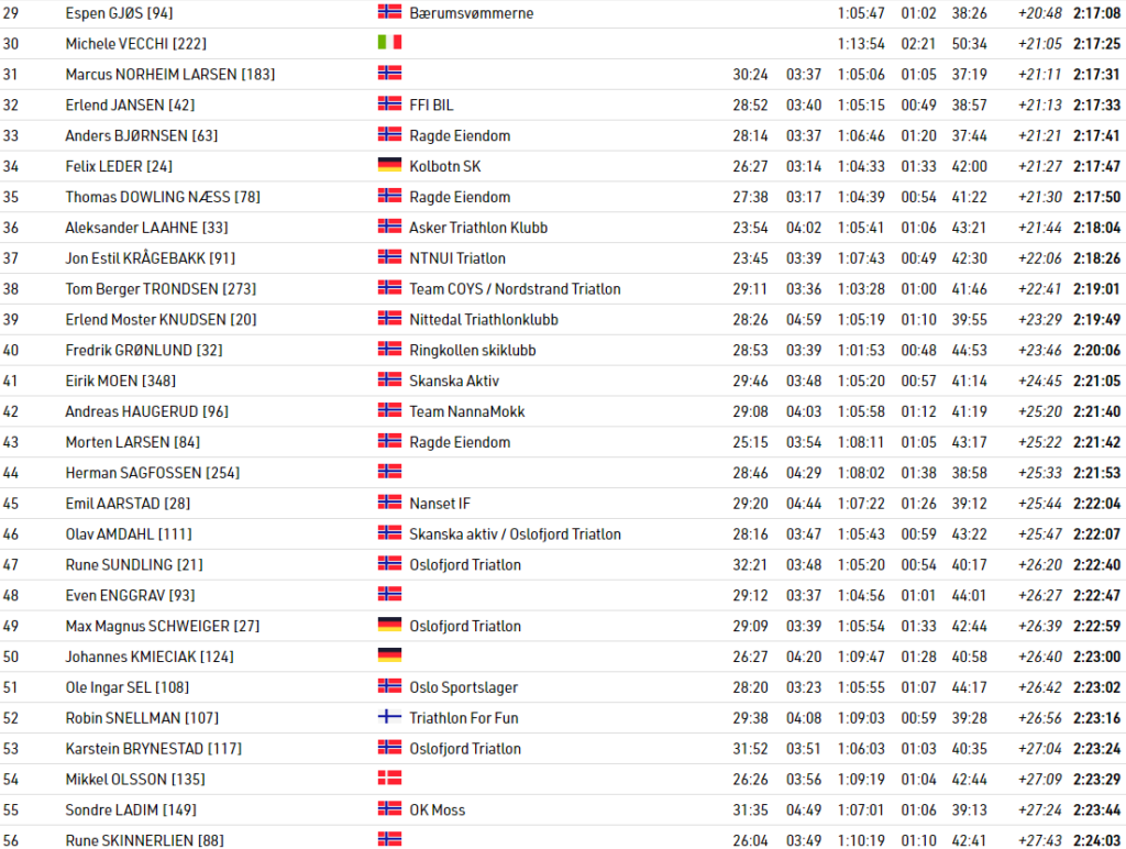 Resultater Oslo Triatlon 2024 - Sportsidioten.no