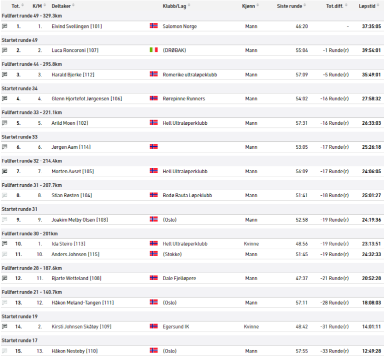 Resultater VM og NM Backyard Ultra 2024