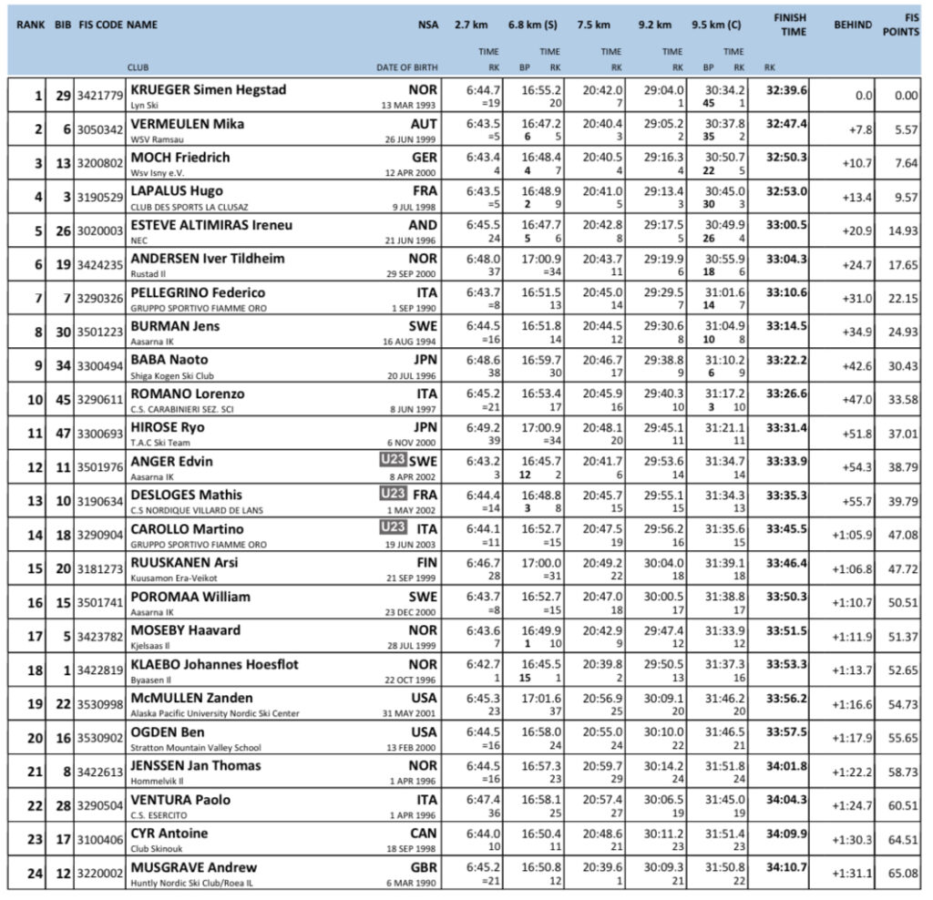 Resultater Monsterbakken menn Val di Fiemme - Tour de Ski etappe 7 2024 ...