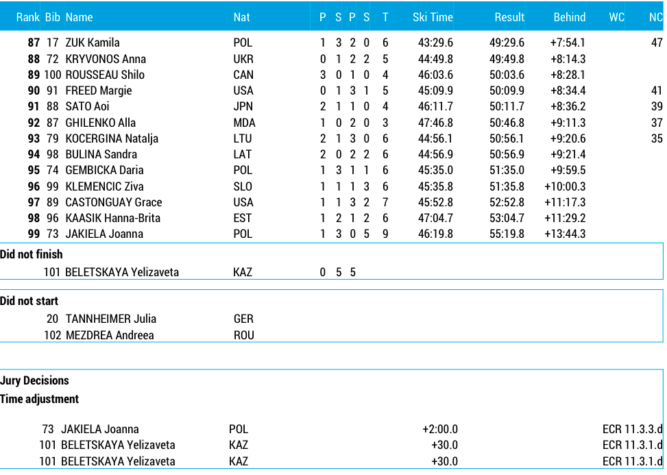 Resultater 15 km normaldistanse kvinner verdenscup skiskyting Ruhpolding 2025 - Sportsidioten.no