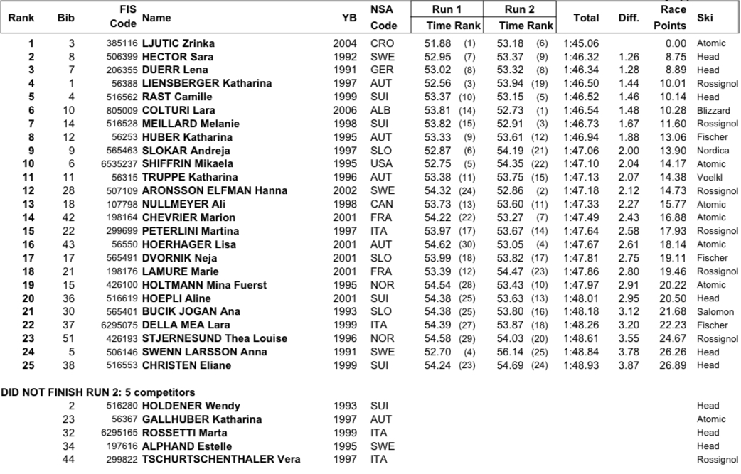 Program og resultater verdenscup alpint Courchevel 2025 - Sportsidioten.no