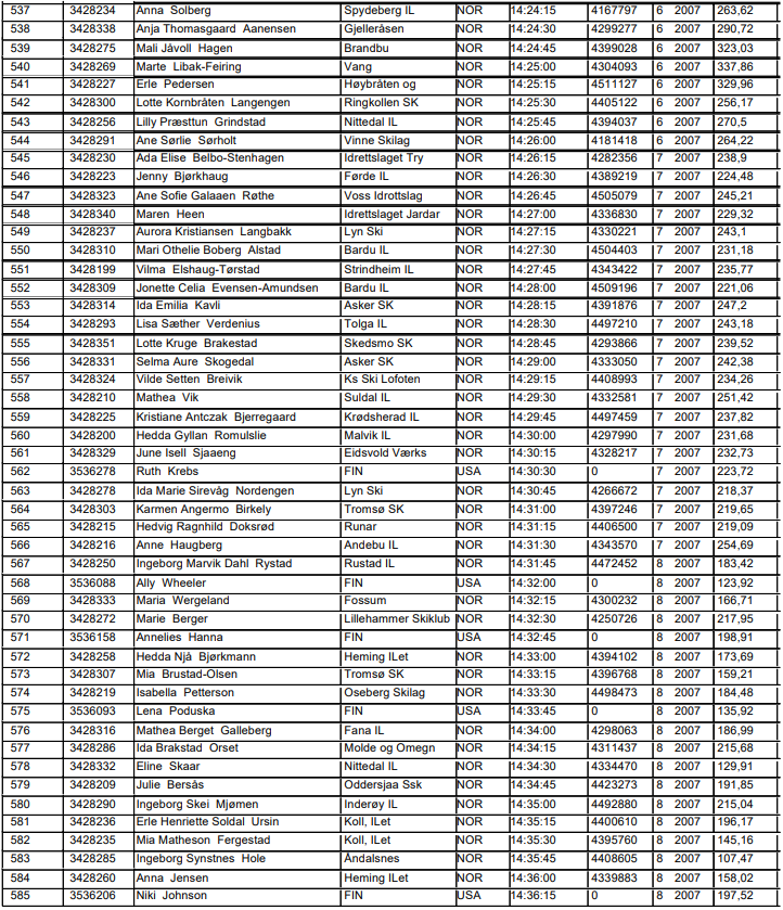 Resultater 3,75 km klassisk K18 Norgescup langrenn junior Vind 2025 - Sportsidioten.no