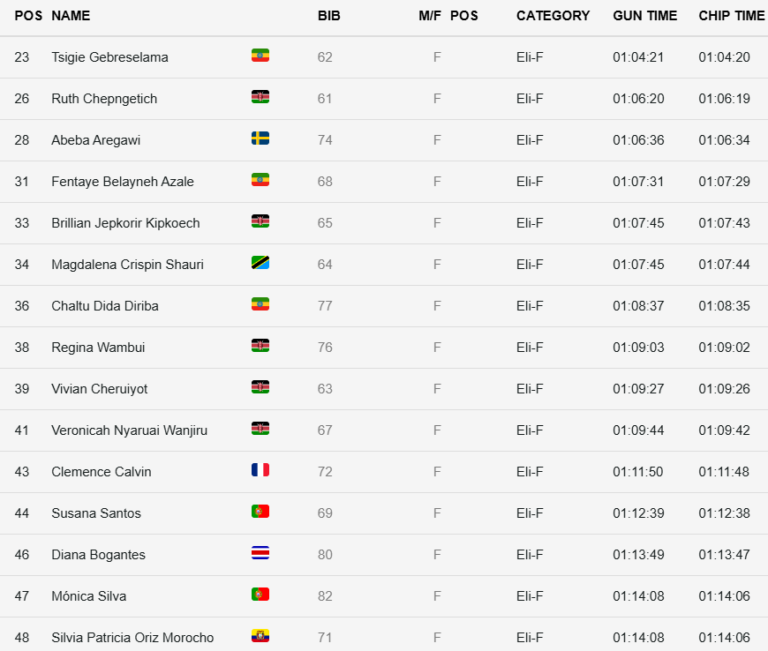 Results Lisbon Half Marathon 2025 - Sportsidioten.no