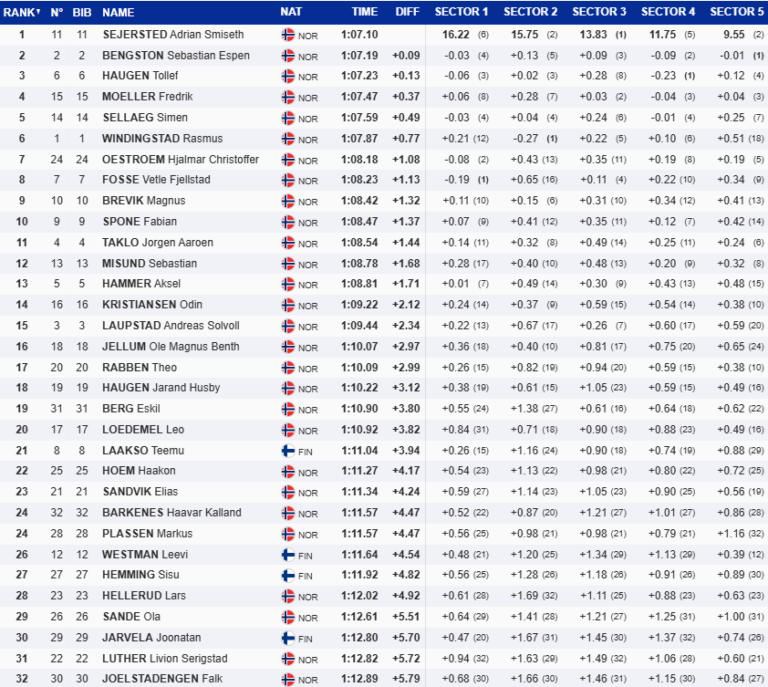 Resultater NM alpint 2025 Oppdal - Sportsidioten.no