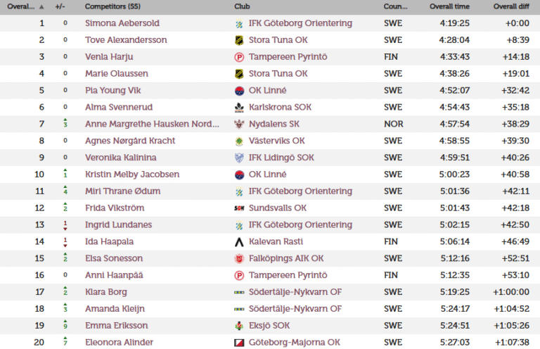 Resultater O-Ringen 2025 - Sportsidioten.no