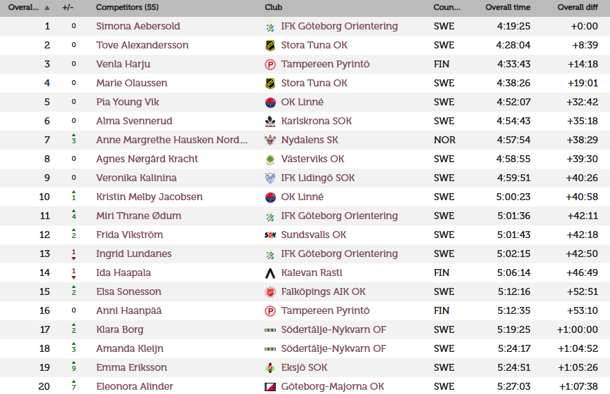 Resultater O-Ringen 2025 - Sportsidioten.no