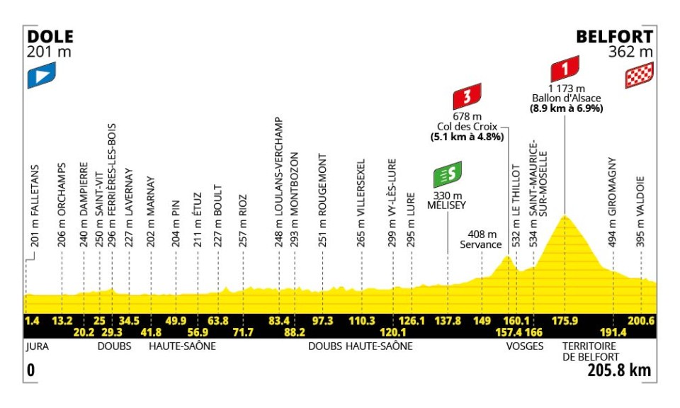 Etappe 13 Tour de France 2026 Dole – Belfort - Sportfan.se