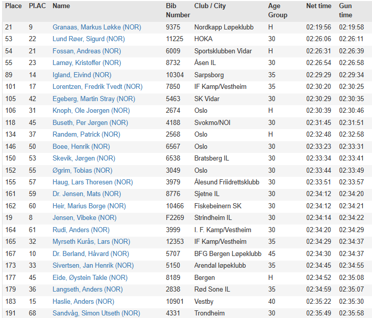 Resultater Frankfurt Marathon 2025 - Sportsidioten.no