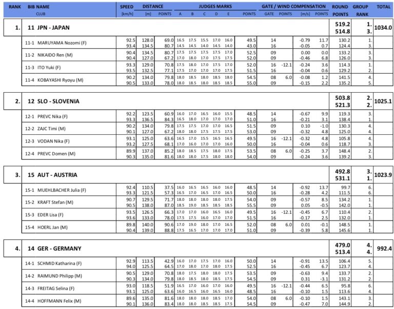 Program og resultater Verdenscup hopp Lillehammer menn 2025 ...