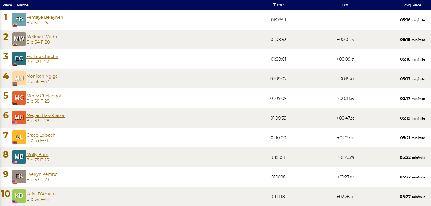 Results Boston Half Marathon 2025