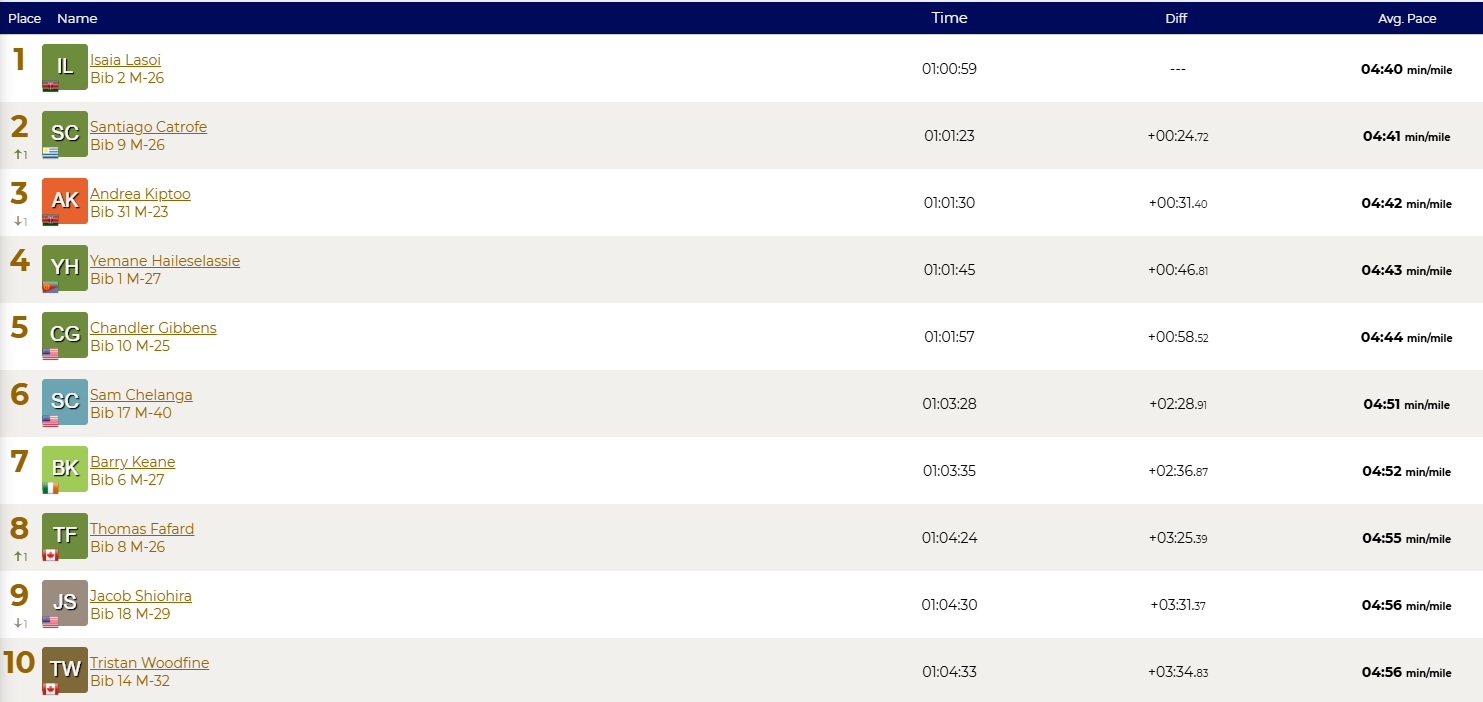 Results Boston Half Marathon 2025