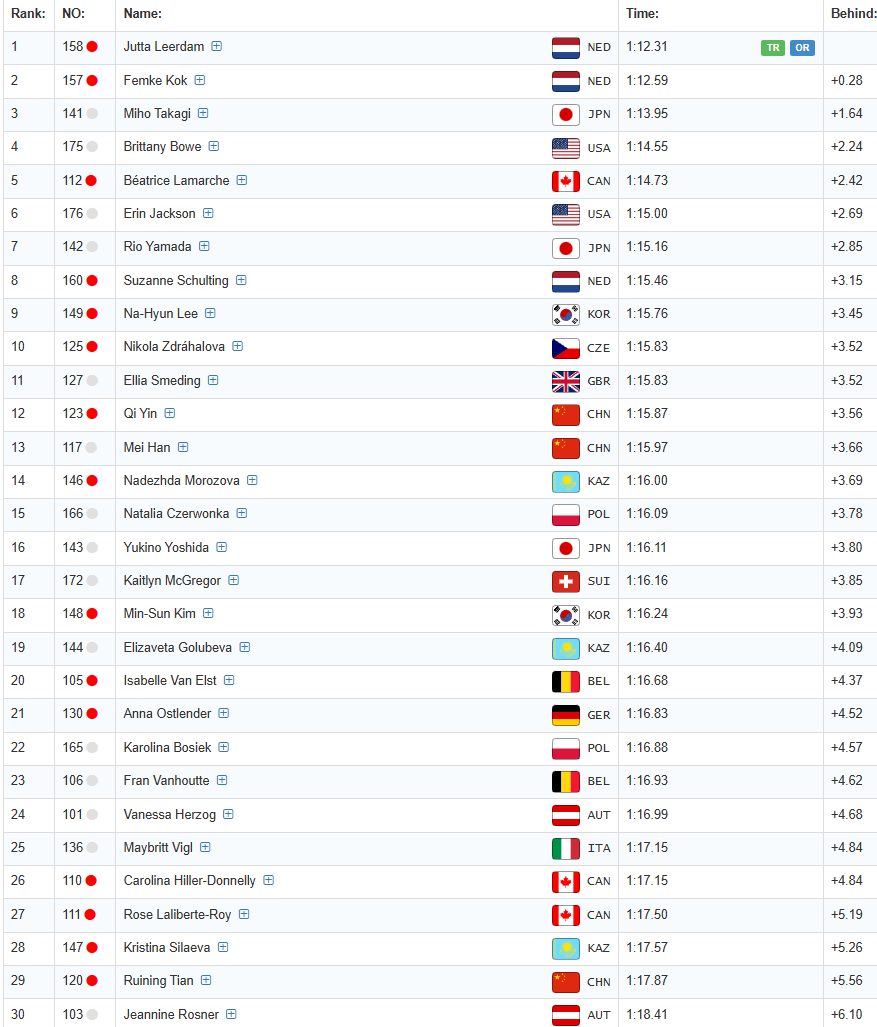 Resultater 1000 meter kvinner | Vinter OL 2026 - Skøyter Milano